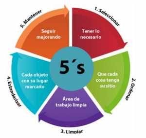 Metodología de las 5S - Calidad y Empresas